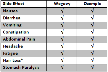 The Side Effects of Wegovy and Ozempic